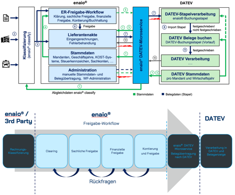 ECM Schnittstelle mit enaio® - bpi ECM